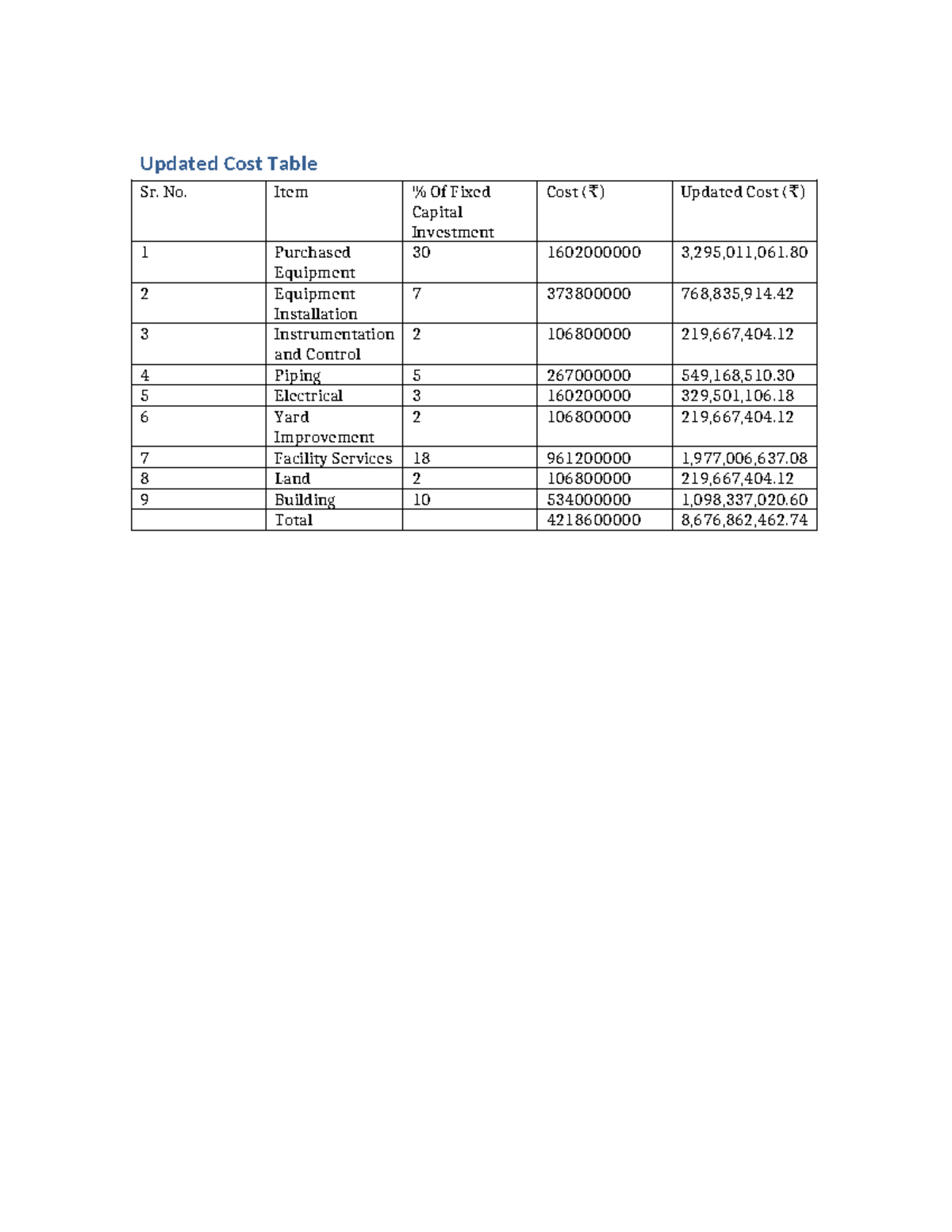 Updated Cost Table - tref - Updated Cost Table Sr. No. Item % Of Fixed ...