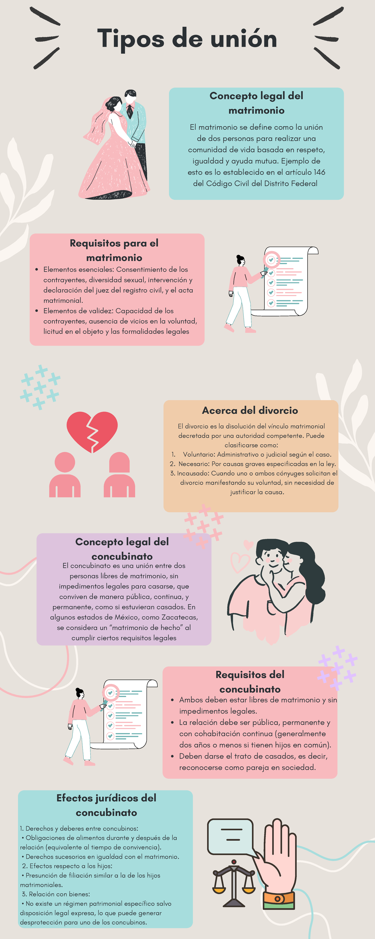 A9 APRS-2-3 - INFOGRAFIA - Tipos de unión Concepto legal del matrimonio ...