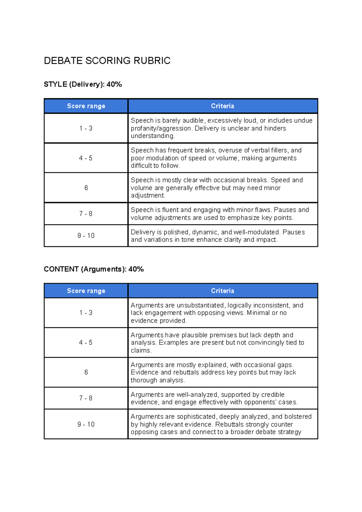 Debate Scoring Rubric (ENG): Delivery & Content Criteria - Studocu
