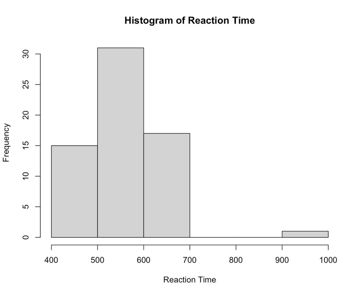 Histogram Stats 252 - hist - STAT252 - Histogram of Reaction Time 30 25 ...