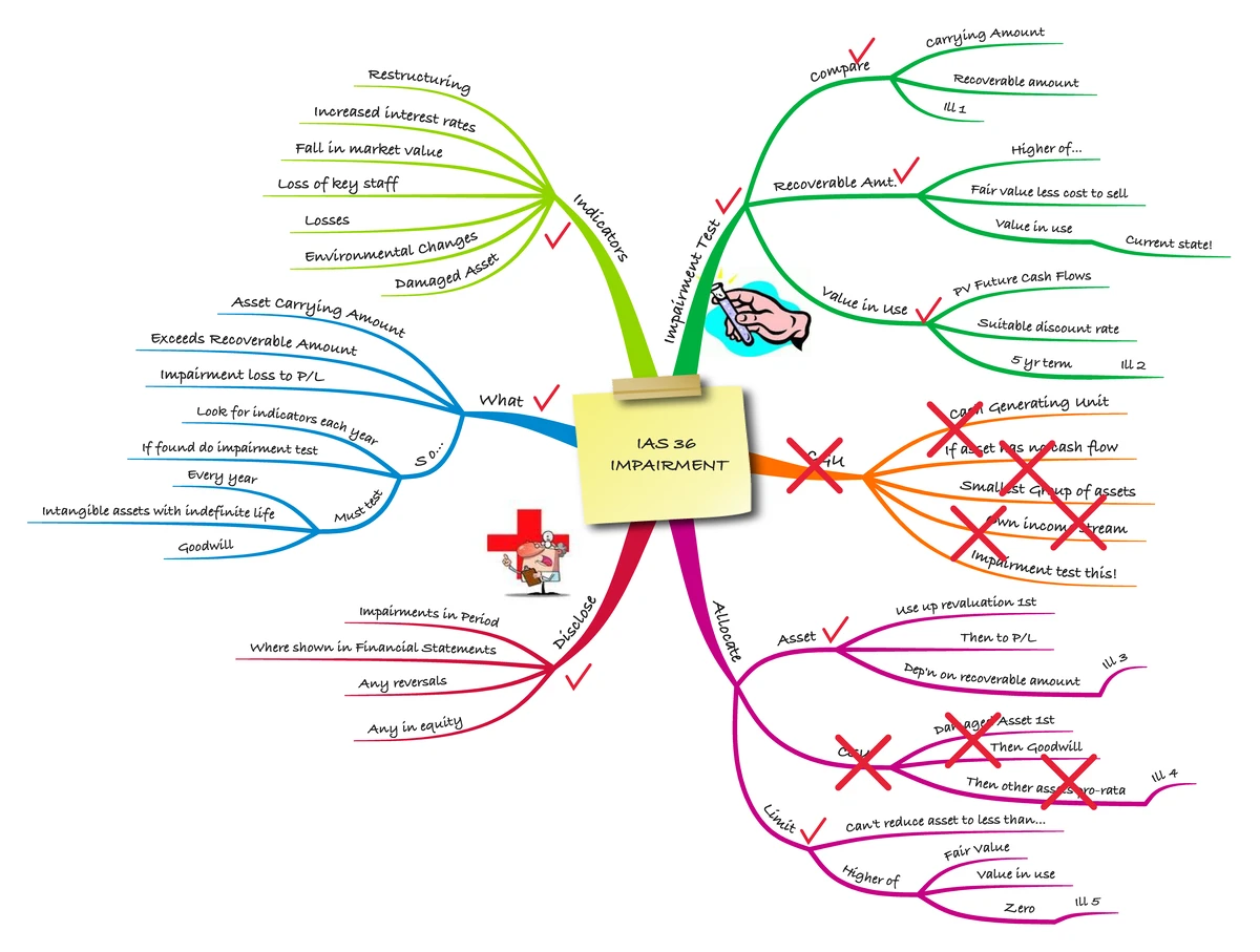 IAS 16 Examples And Questions IAS 16 Property Plant And Equipment