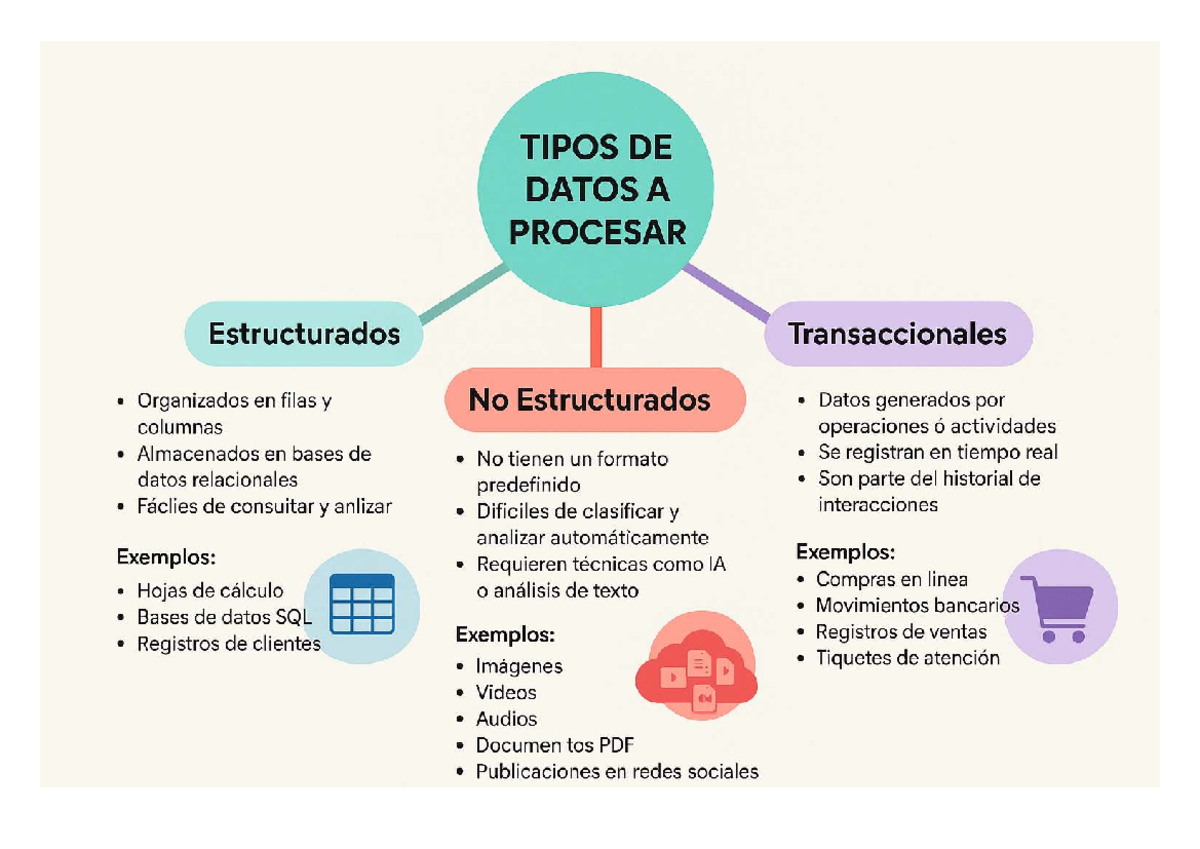 Mapa Mental: Tipos de Datos Estructurados y No Estructurados - Studocu