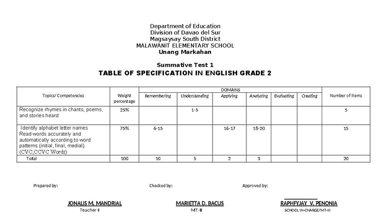 Grade 2 Summative Test 1: Tables of Specification for English, Filipino ...