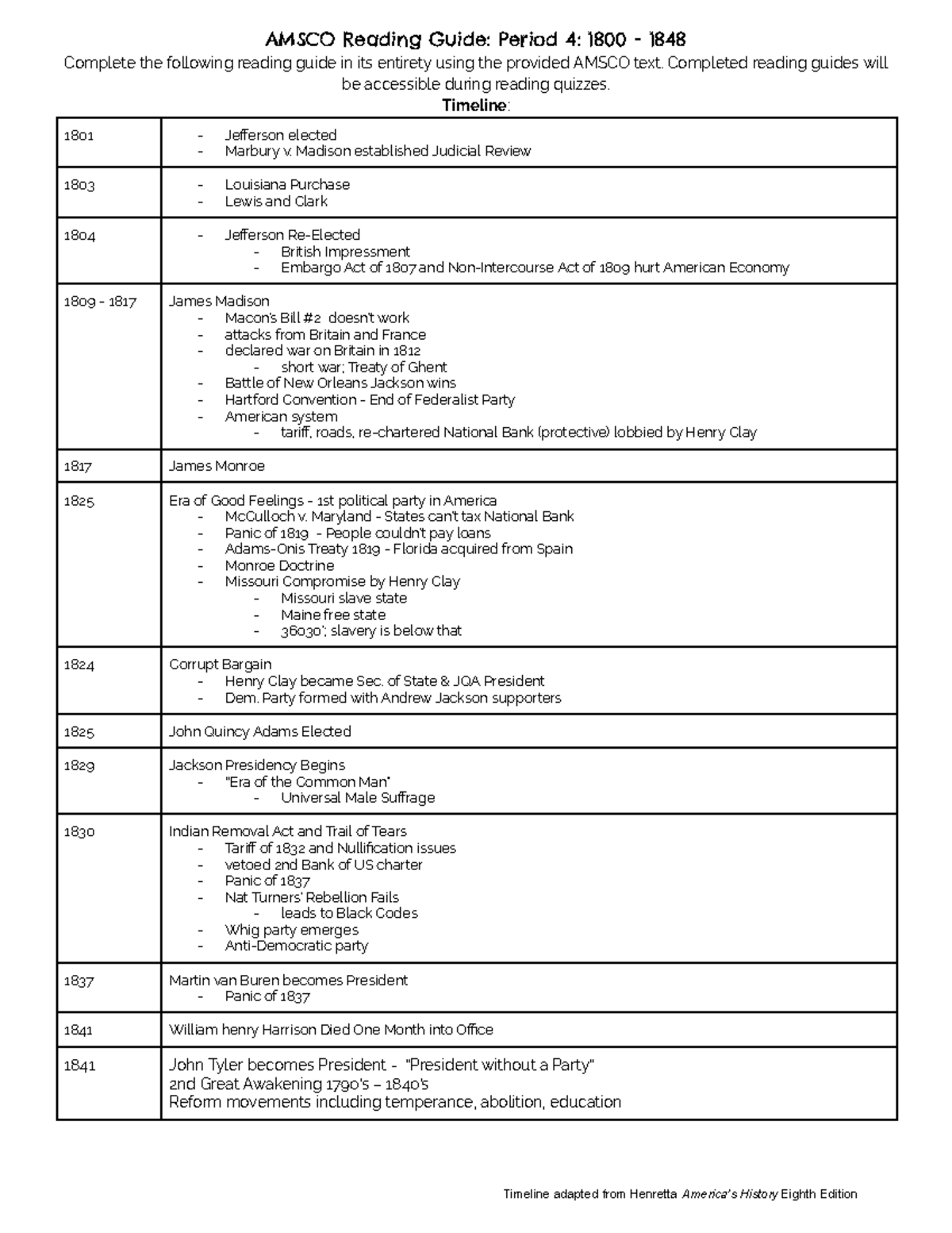 APUSH - Chapter 4 (1800-1848) AMSCO Reading Guide Summary Notes - Studocu