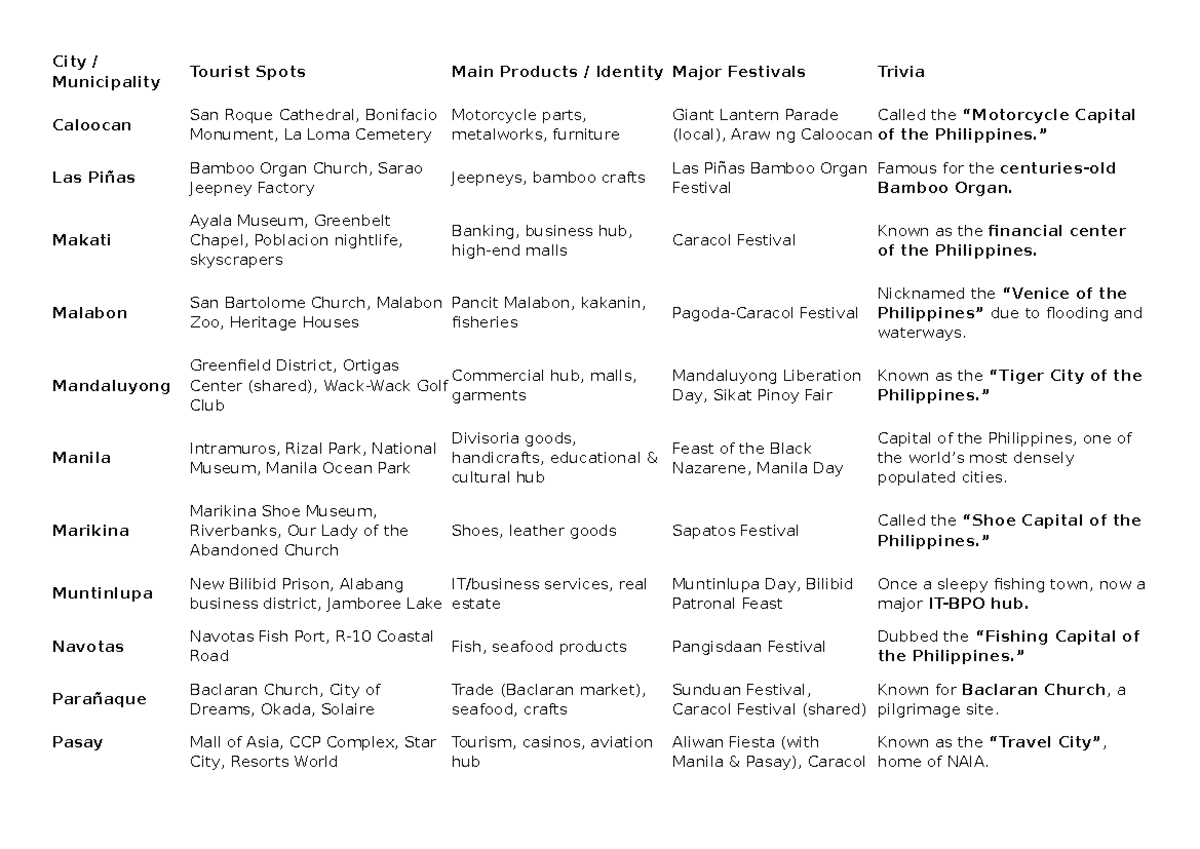 NCR-Reviewer: Tourist Spots & Festivals in Metro Manila (CAR SS110 ...