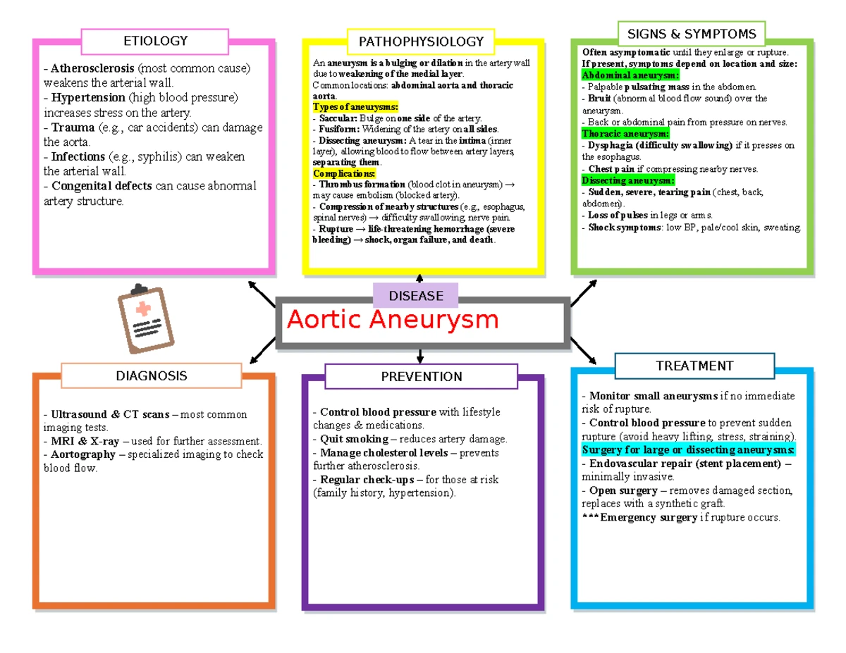 PVD & Atherosclerosis Concept Map: Etiology, Pathophysiology ...