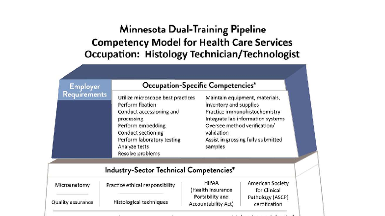 Competency Model for Histology: Health Histology Tech/Tech Draft - Studocu