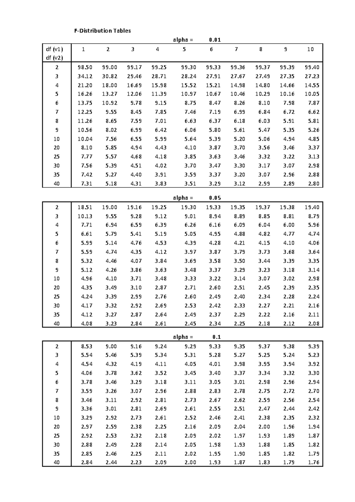 F-Distribution Tables for Statistical Analysis - Studocu