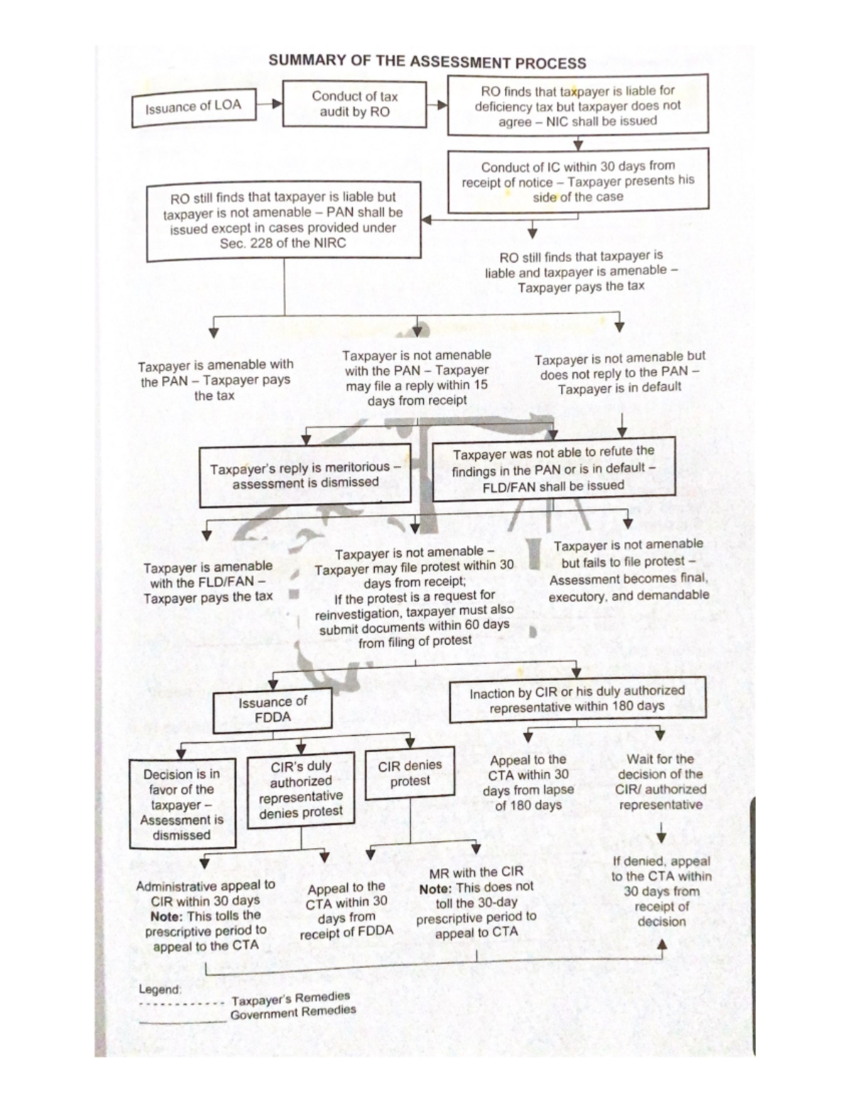 Summary OF THE Assessment Process - SUMMARY OF THE ASSESSMENT PROCESS ...