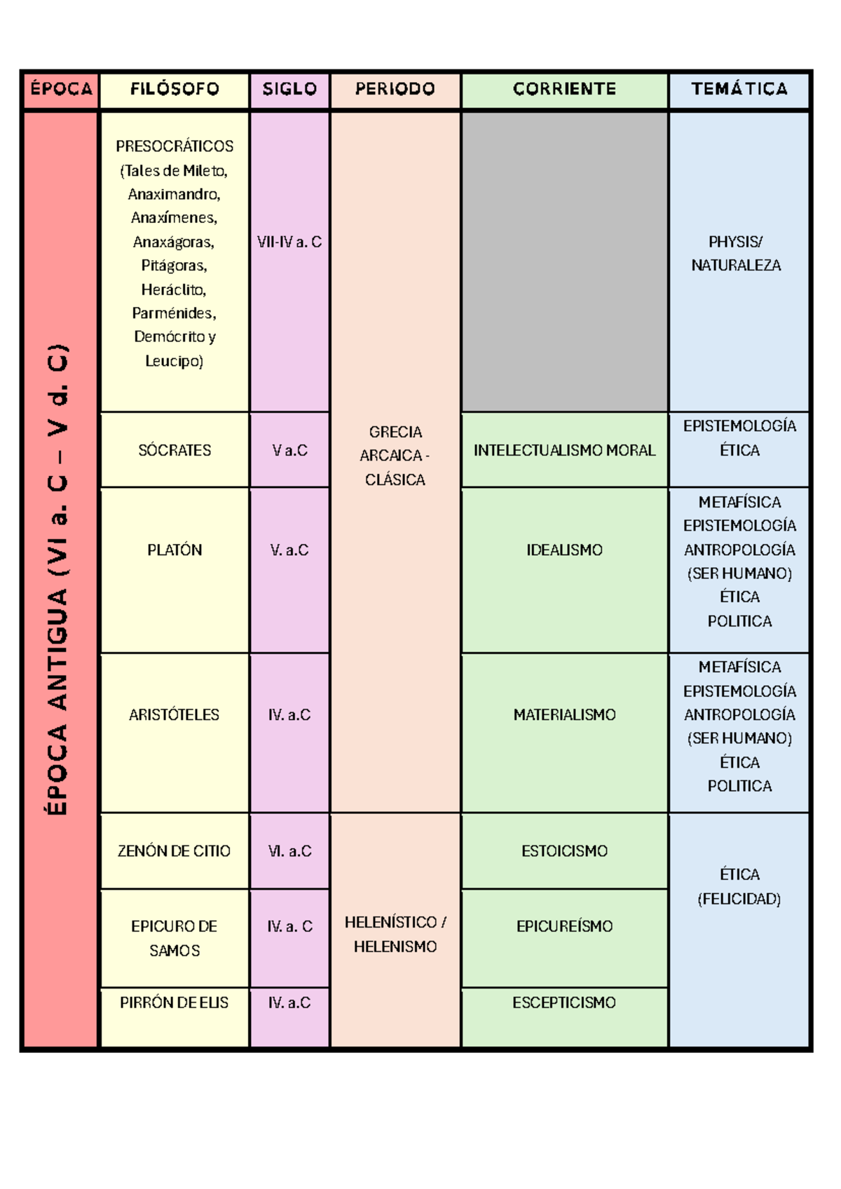 Tabla de Filósofos: Presocráticos, Clásicos y Modernos en la Ética y Epistemología - Studocu