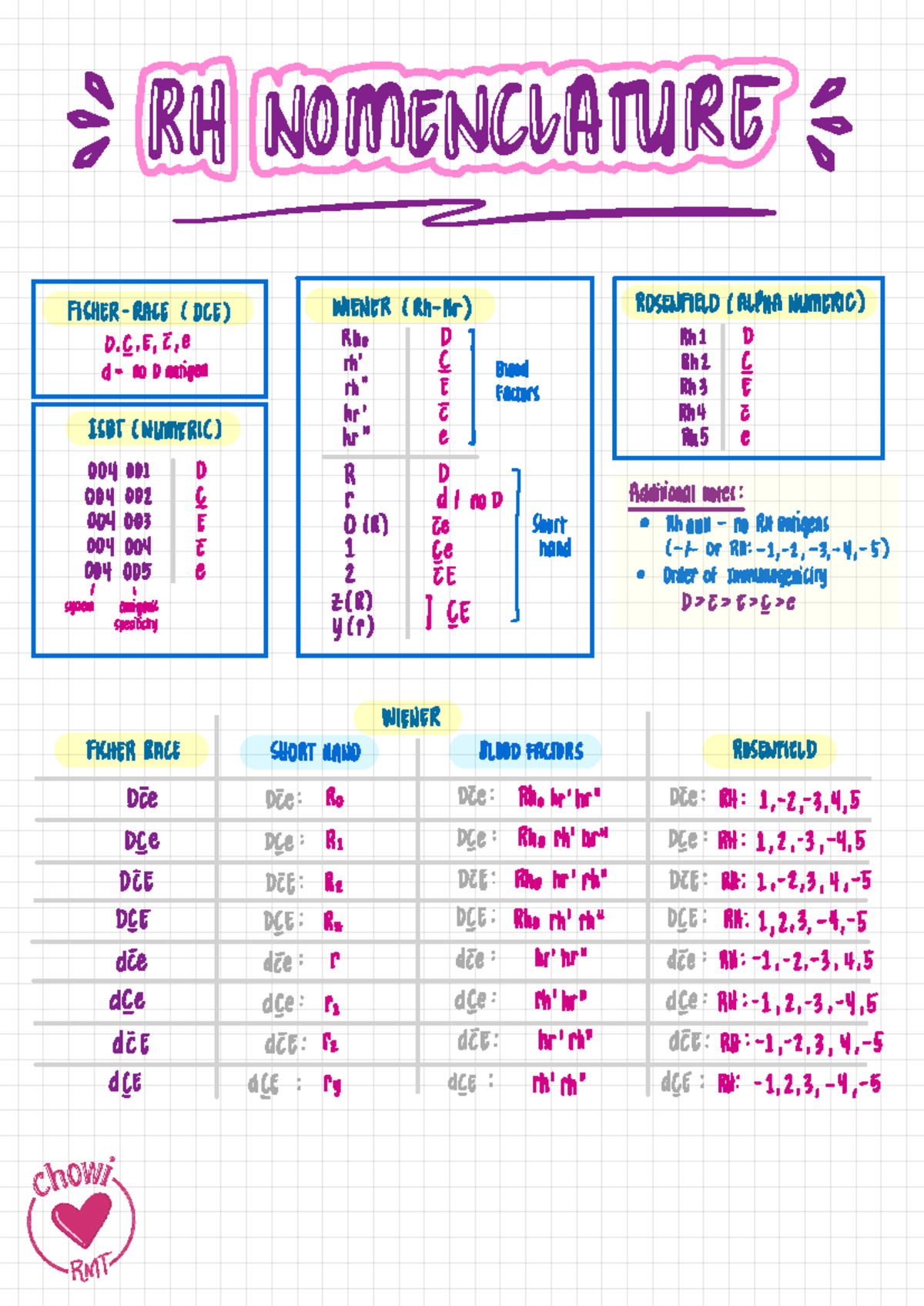 RH Nomenclature and Blood Group Factors Reference Guide - Studocu