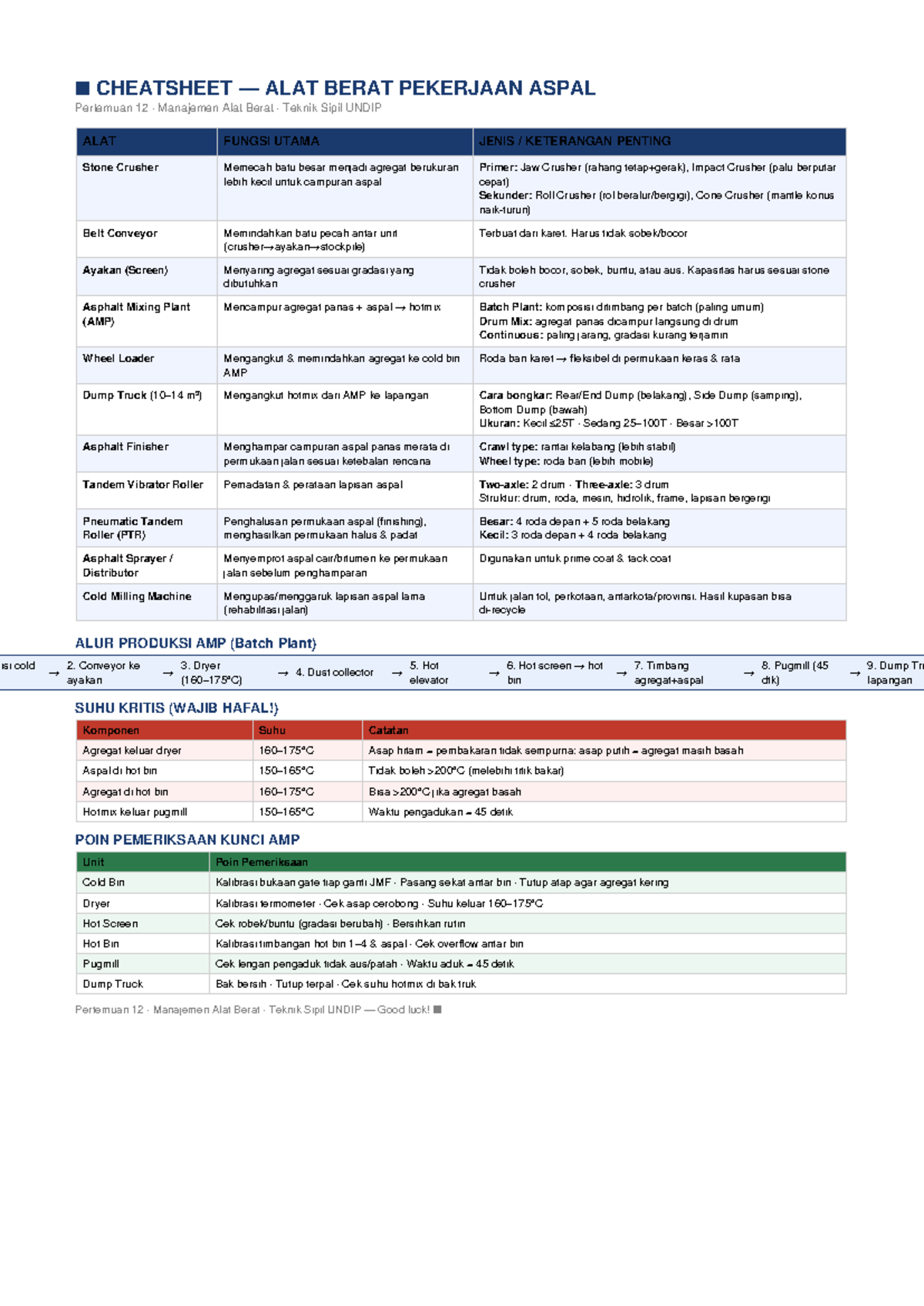 CHEATSHEET ALAT BERAT PEKERJAAN ASPAL Pertemuan 12 Teknik Sipil UNDIP ...