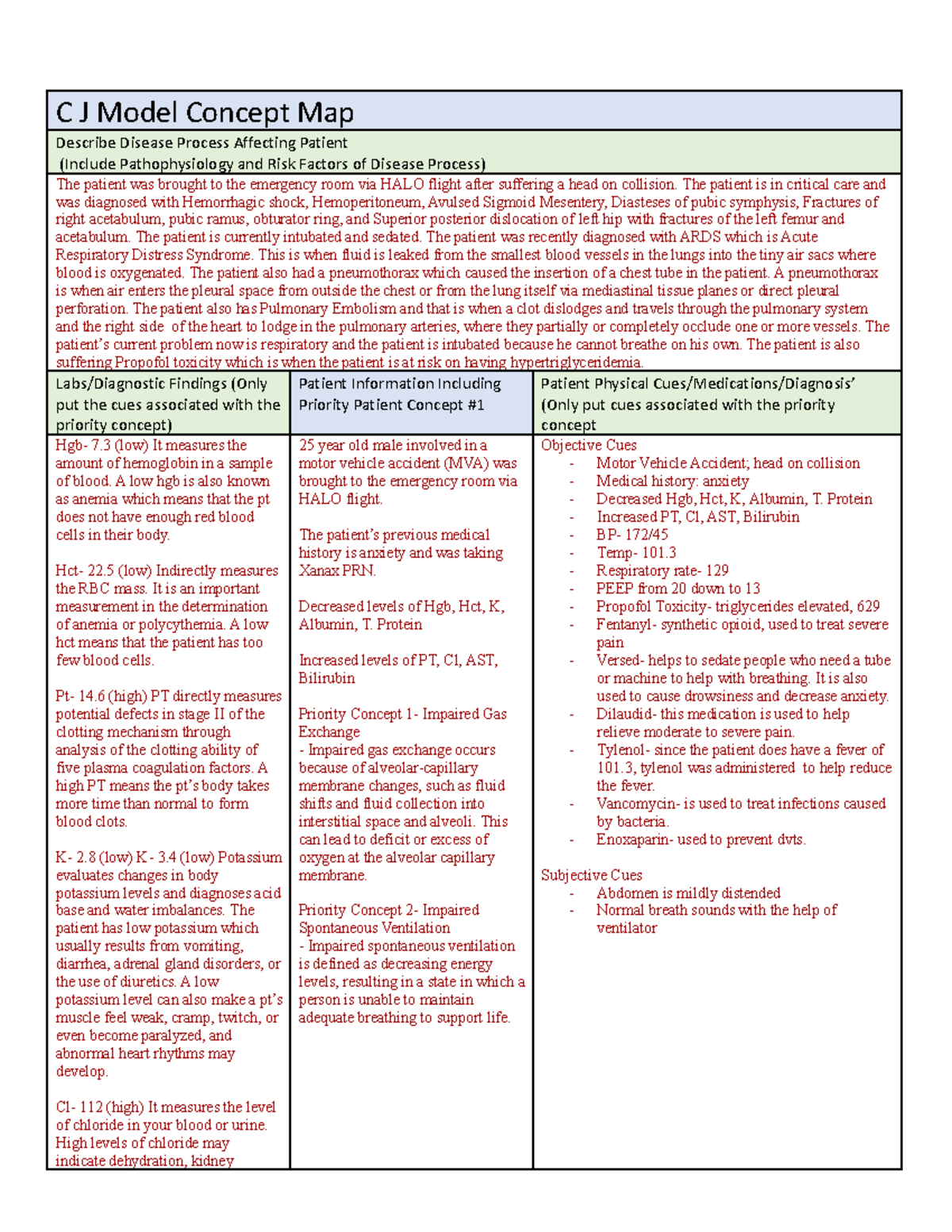 Concept Map: Critical Care Management for ICU Patient on Ventilator ...