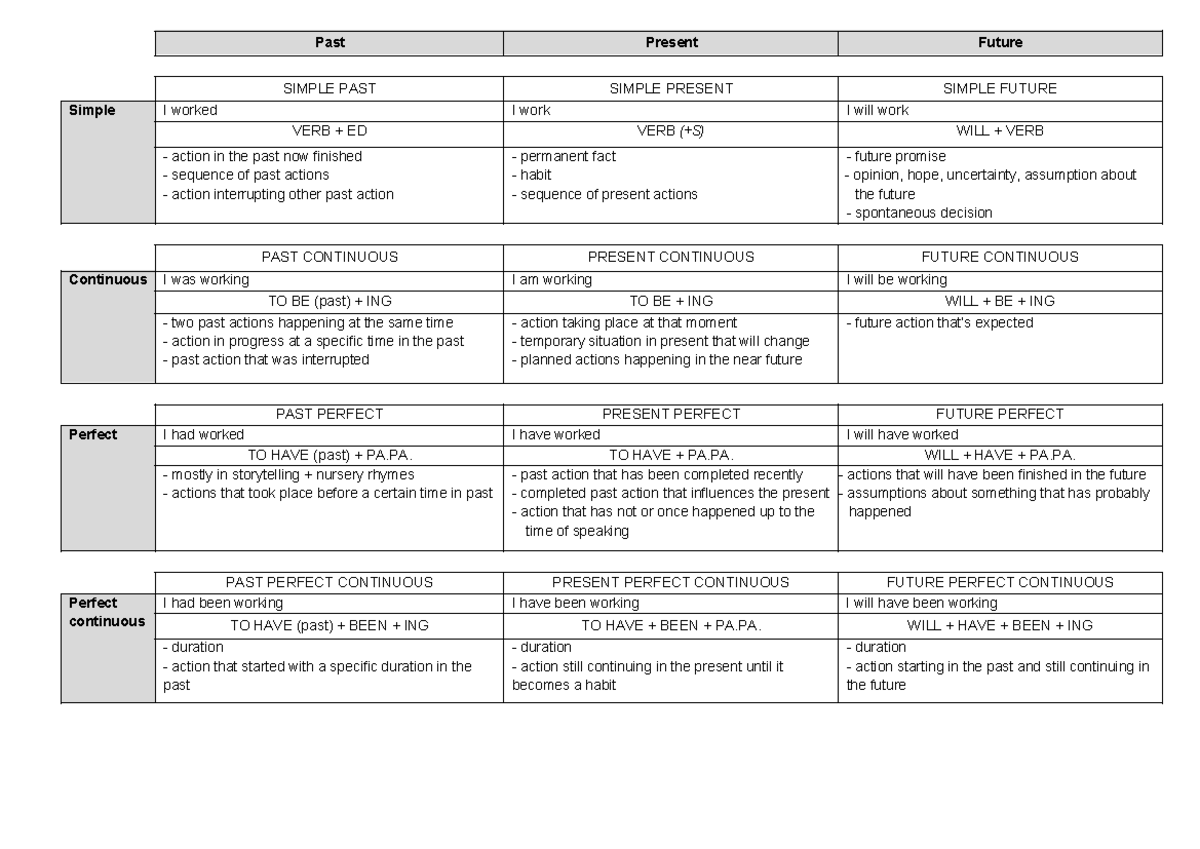 Tenses Summary: Simple Past, Present, Future Overview - Studocu