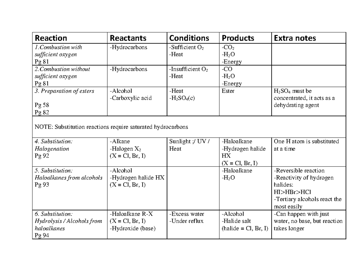 Organic Reactions: Combustion, Substitution, Addition & Elimination ...