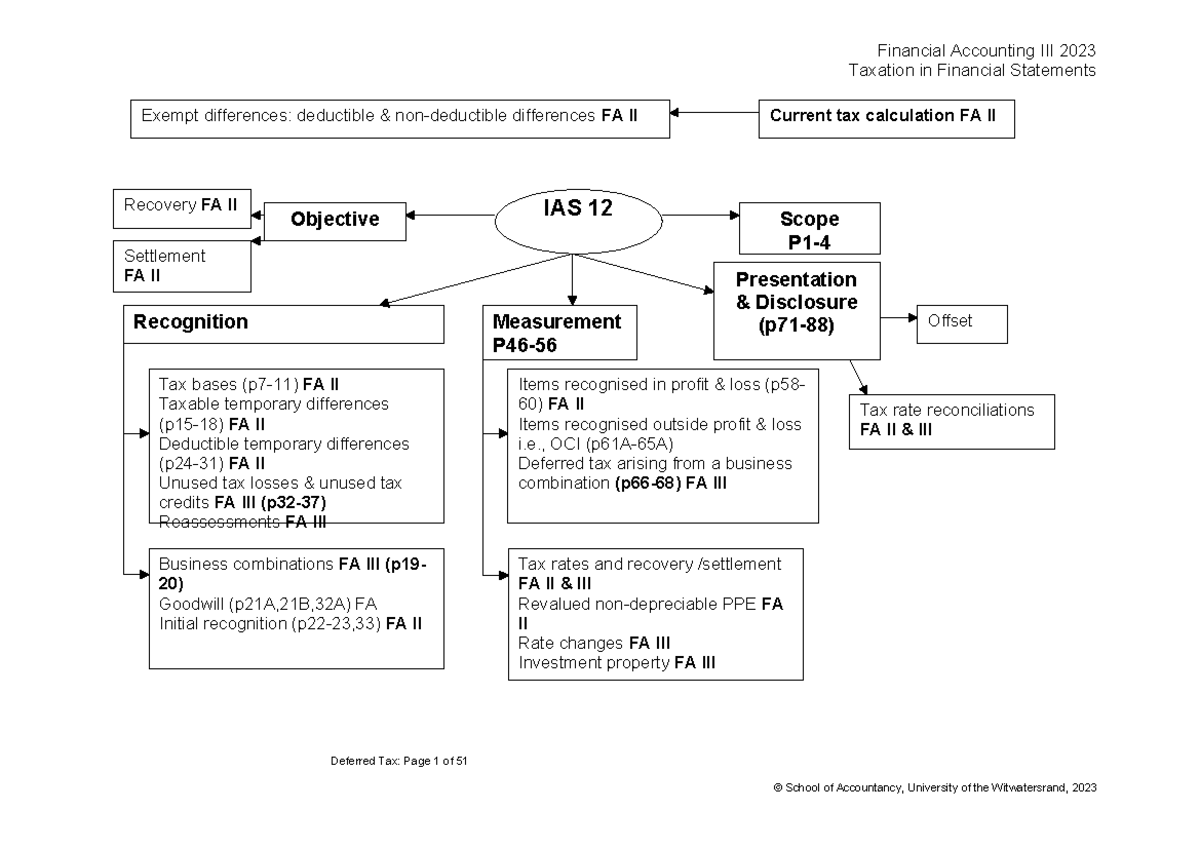 Financial Accounting II (FA II) Taxation in Financial Statements: Key ...