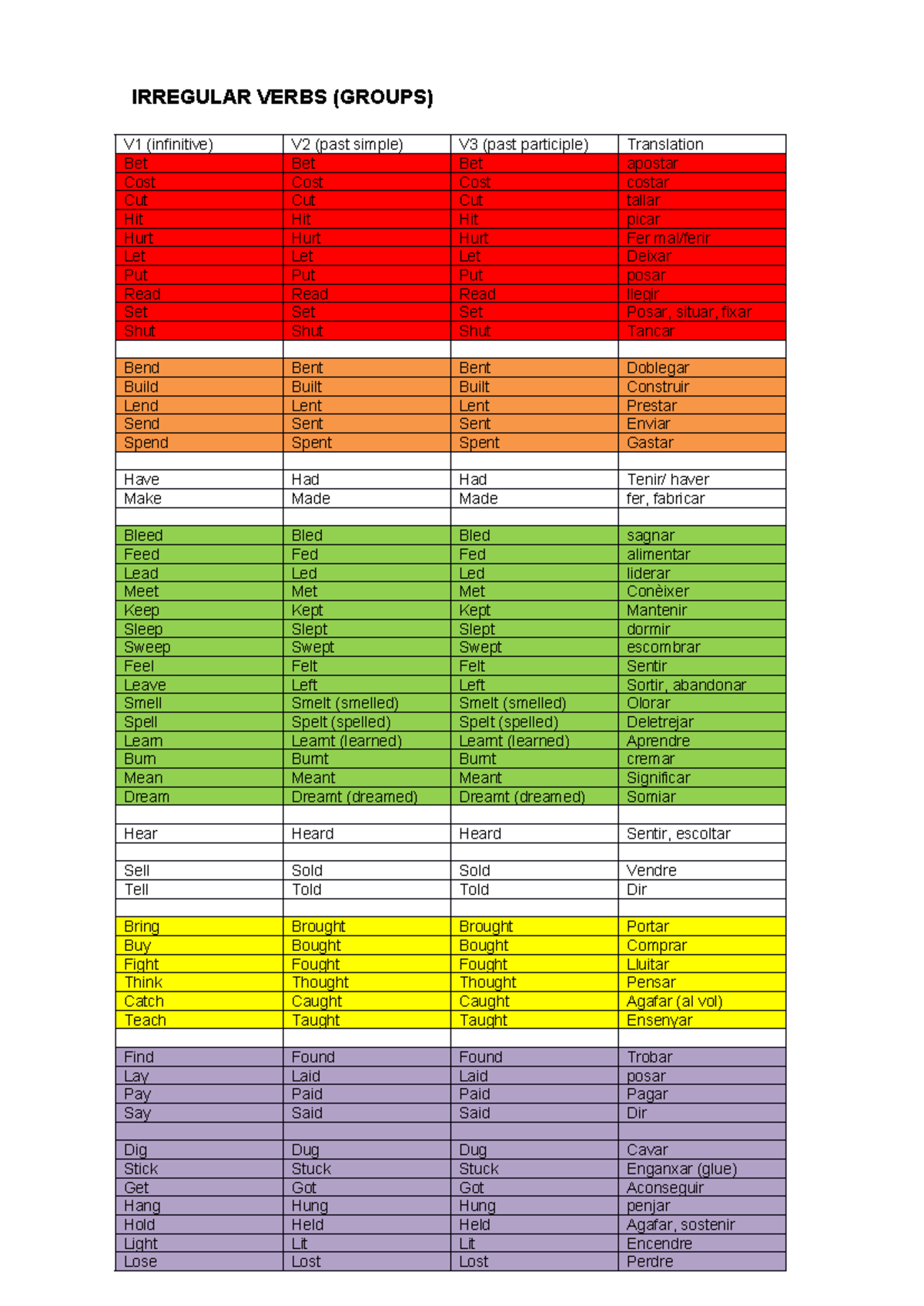 IRREGULAR VERBS (GROUPS) V1, V2, V3 - Study Notes - Studocu