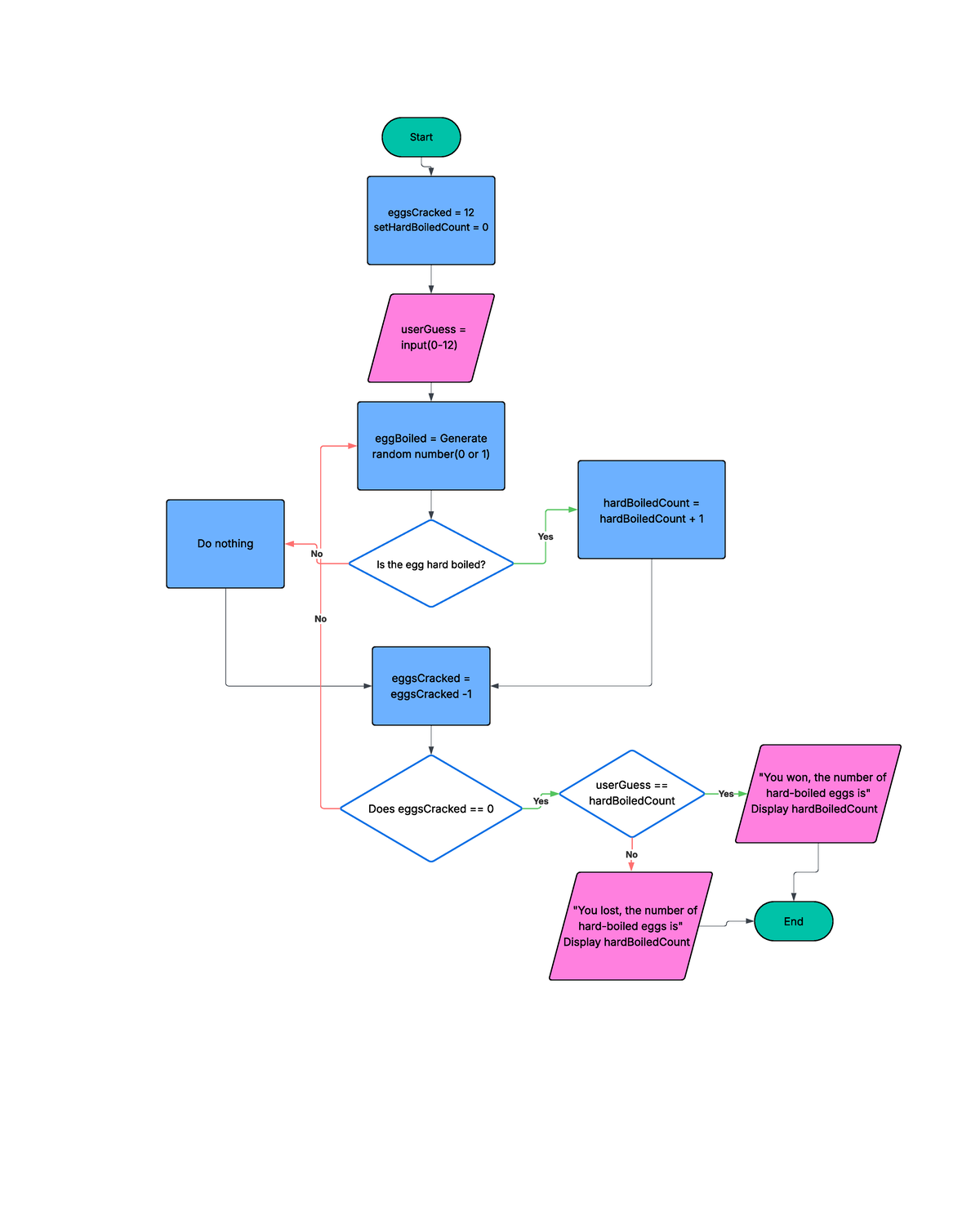 Project One Flowchart - Is the egg hard boiled? Start userGuess = input ...