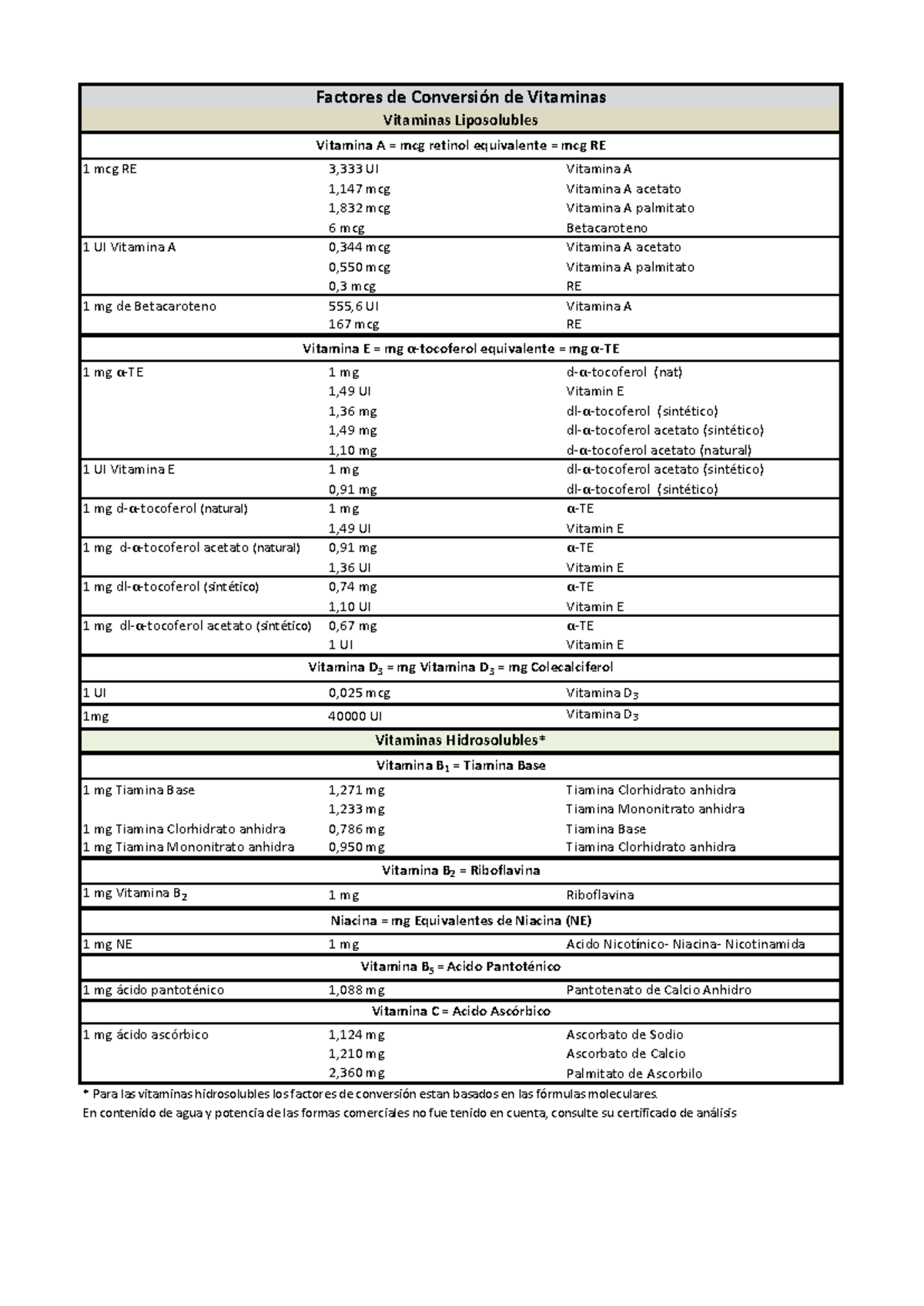 Factores de Conversión de Vitaminas Liposolubles y Hidrosolubles - Studocu