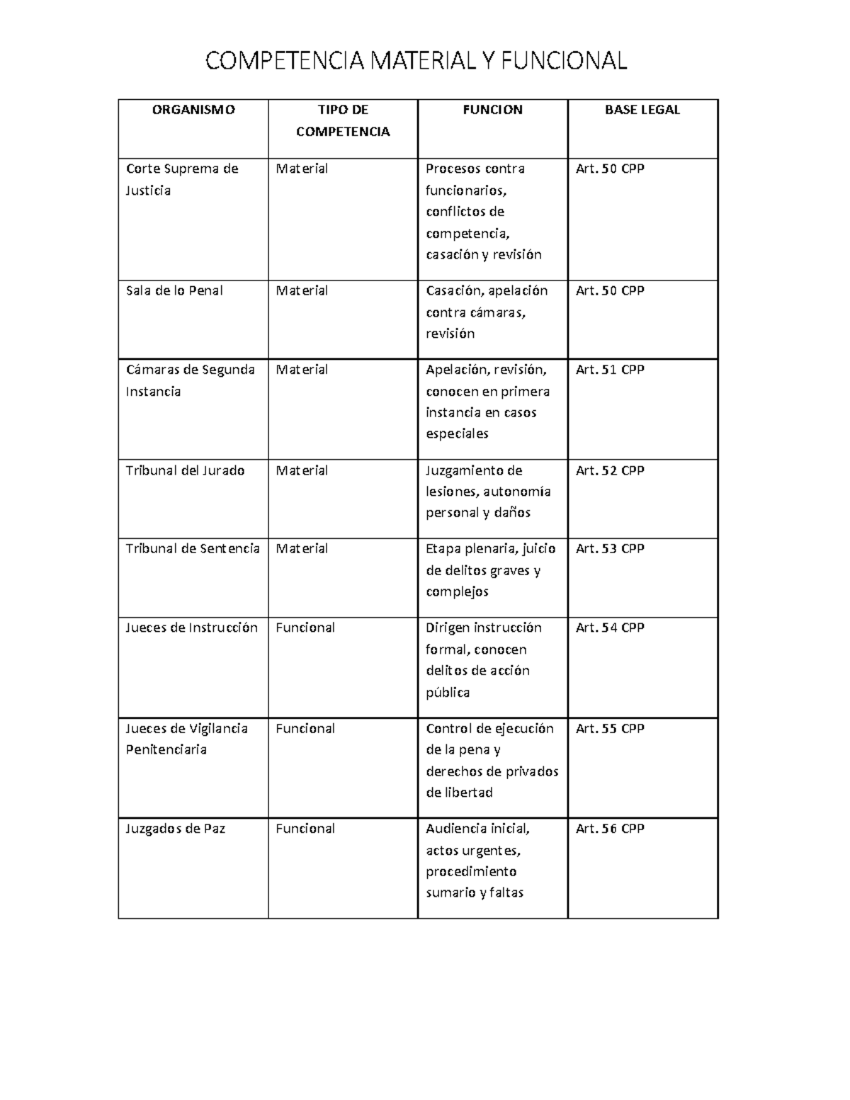 COMPETENCIAS Y FUNCIONES EN EL PROCESO PENAL CPP - Studocu