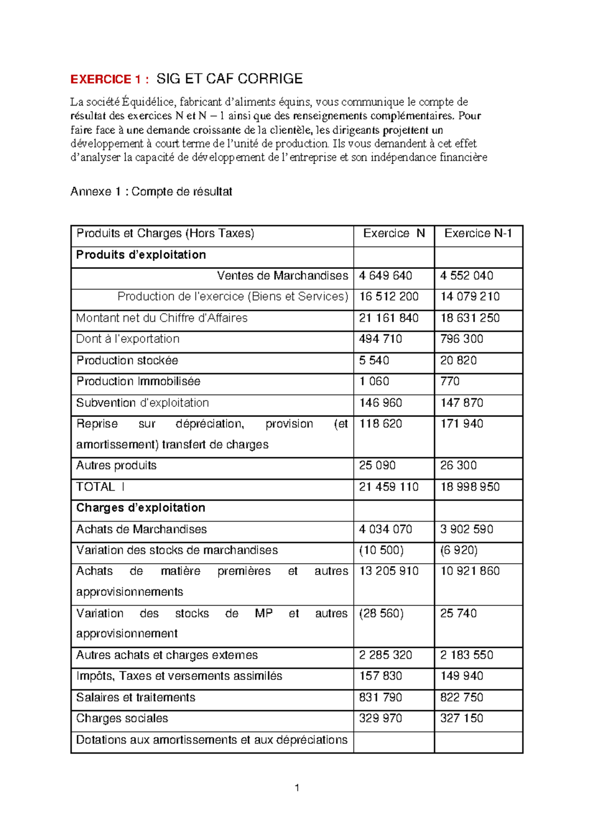 Exercice SIG ET CAF Corrigé sur Diagnostic Financier - N & N-1 - Studocu