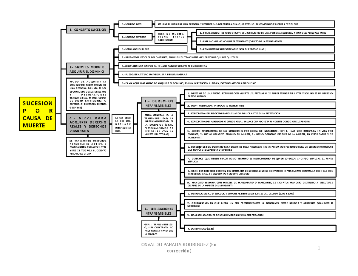 Esquemas Sucesorios: Análisis de la Sucesión por Causa de Muerte (9997 ...