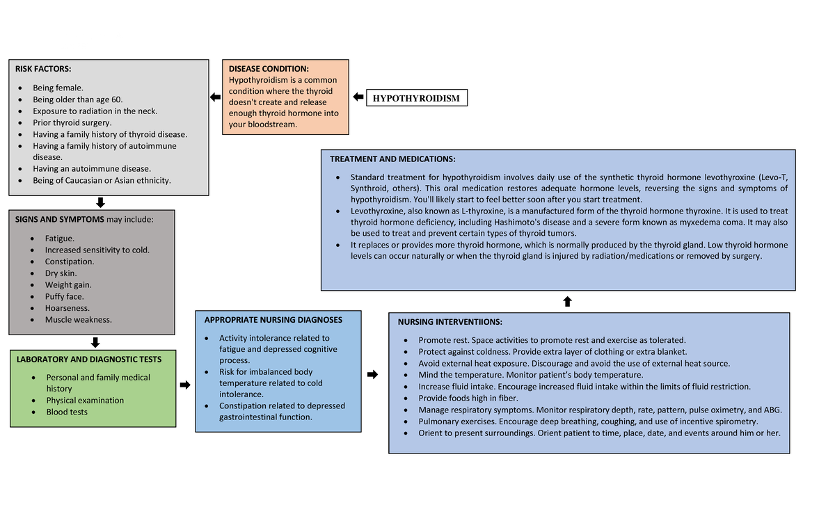 Thyroidism Concept maps - GULANE, ELIEL A. BSN 3B` HYPOTHYROIDISM DISEASE CONDITION ...