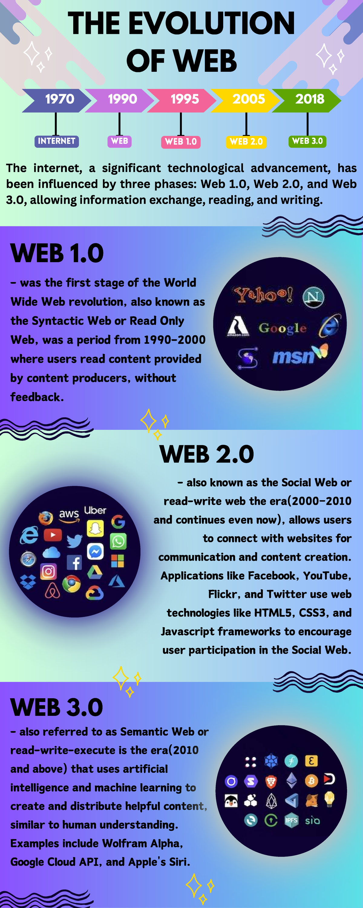The Evolution of the Web: From 1970 to 2018 - Web 1.0 to 3.0 - Studocu
