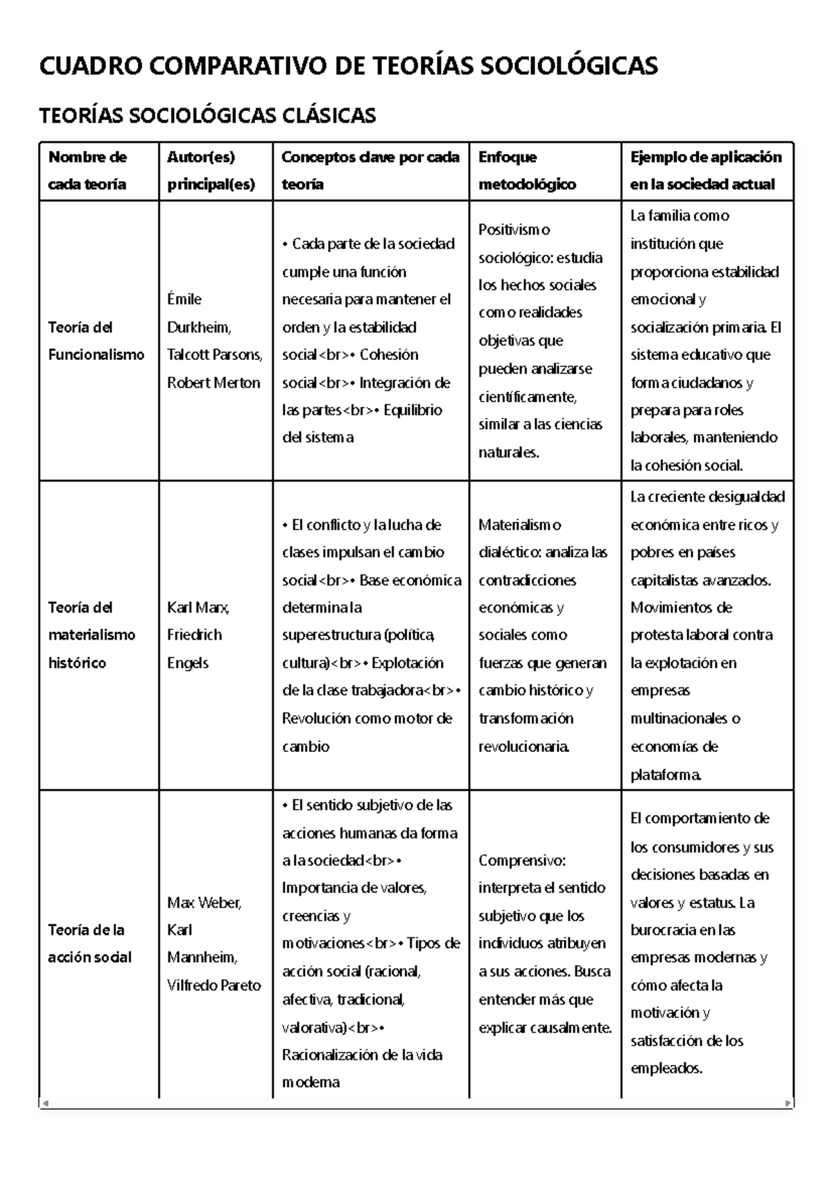CUADRO COMPARATIVO DE TEORÍAS SOCIOLÓGICAS CLÁSICAS Y CONTEMPORÁNEAS ...