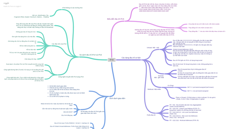 Mind Map: Địa Chỉ IPv6 và Các Đặc Tính Của Nó - Studocu
