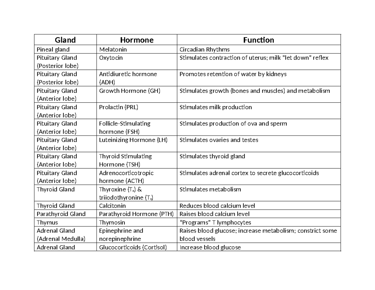 Activity 20 answers - anatomy - Gland Hormone Function Pineal gland ...