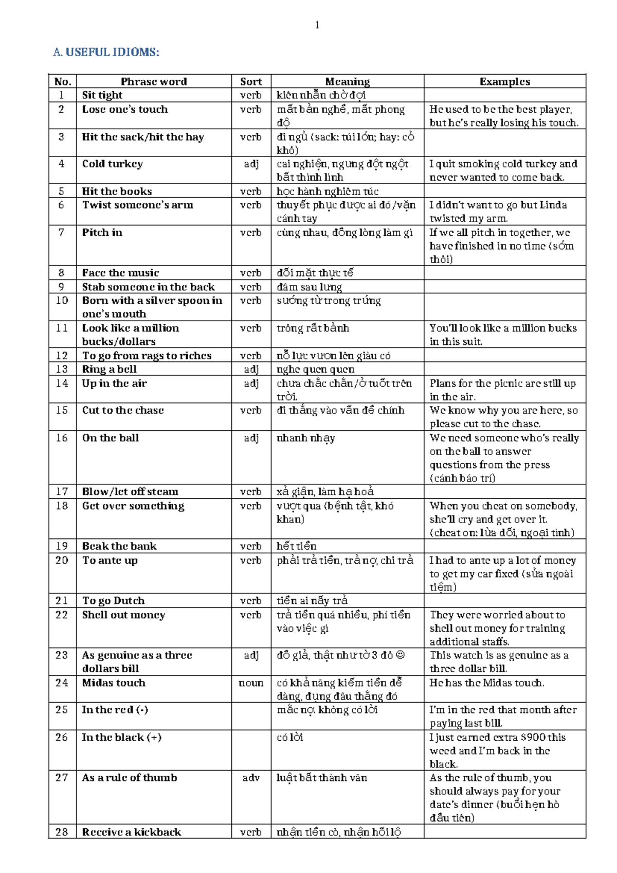 Common & Useful Idioms for English Learners (ENG 101) - Studocu