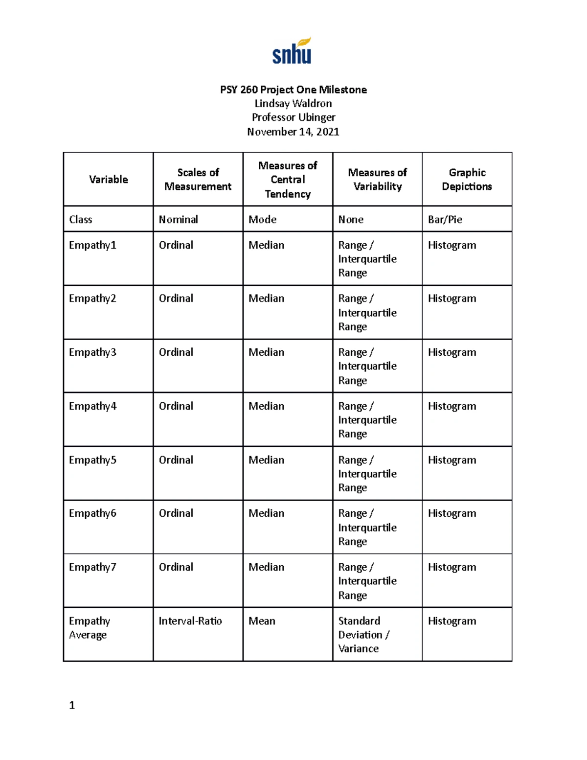 PSY-260 6-3 Project Three Milestone - PSY 260 Project Three Milestone ...