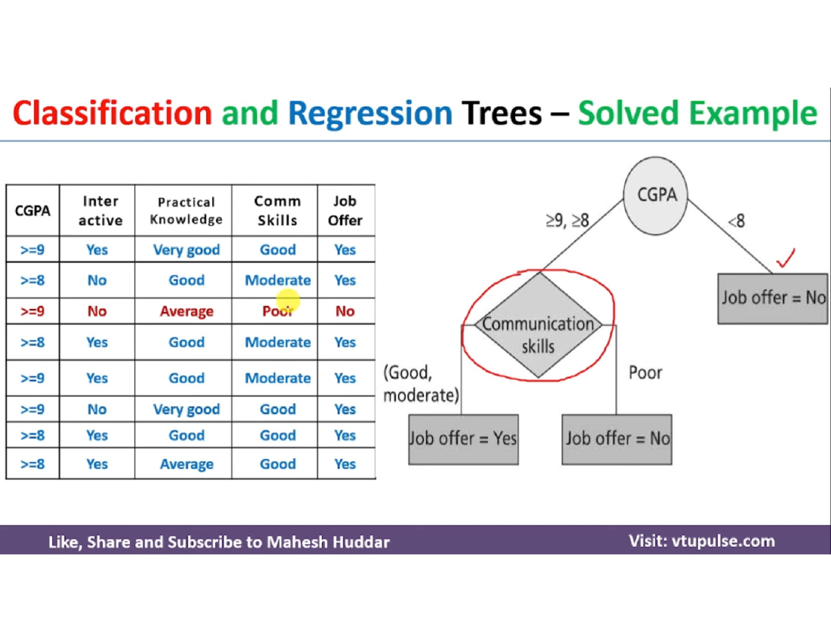ML CART - Classification and Regression Trees Solved Example for Exam ...