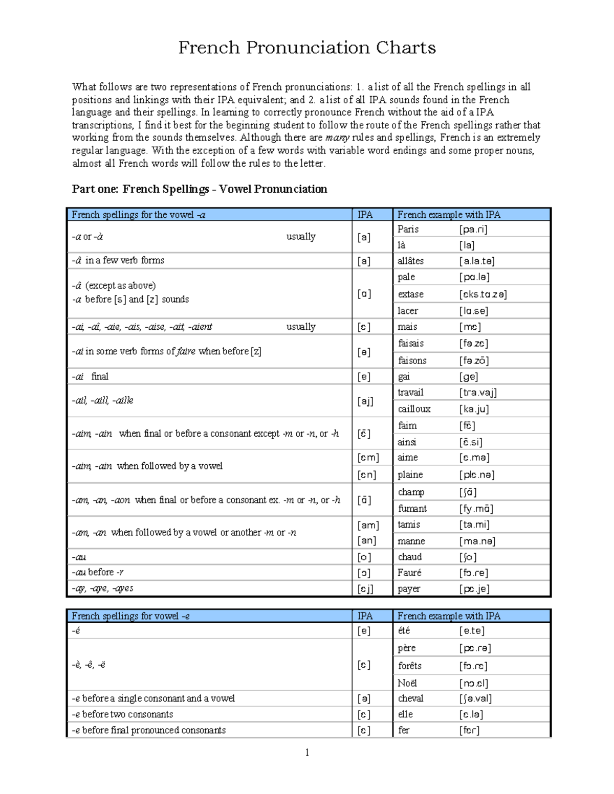 French IPA Pronunciation Charts: Vowels & Consonants Guide - Studocu