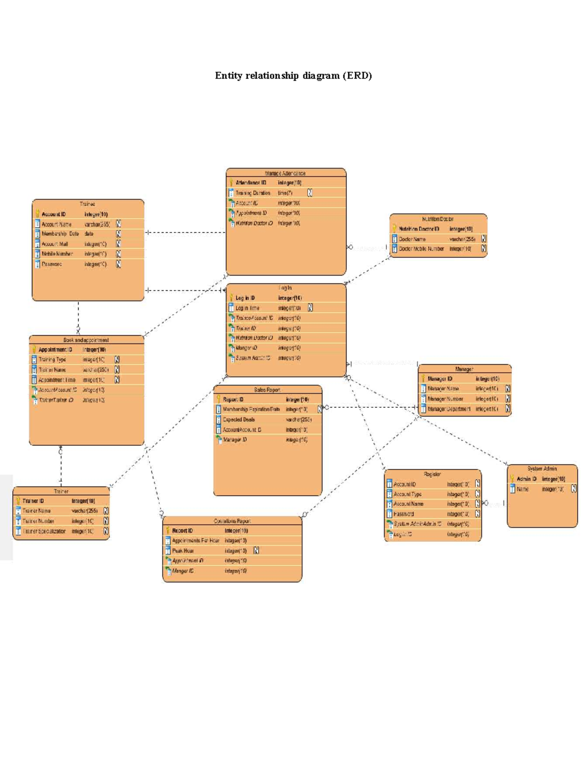 Entity Relationship Diagram (ERD) Documentation for Trainee Management - Studocu