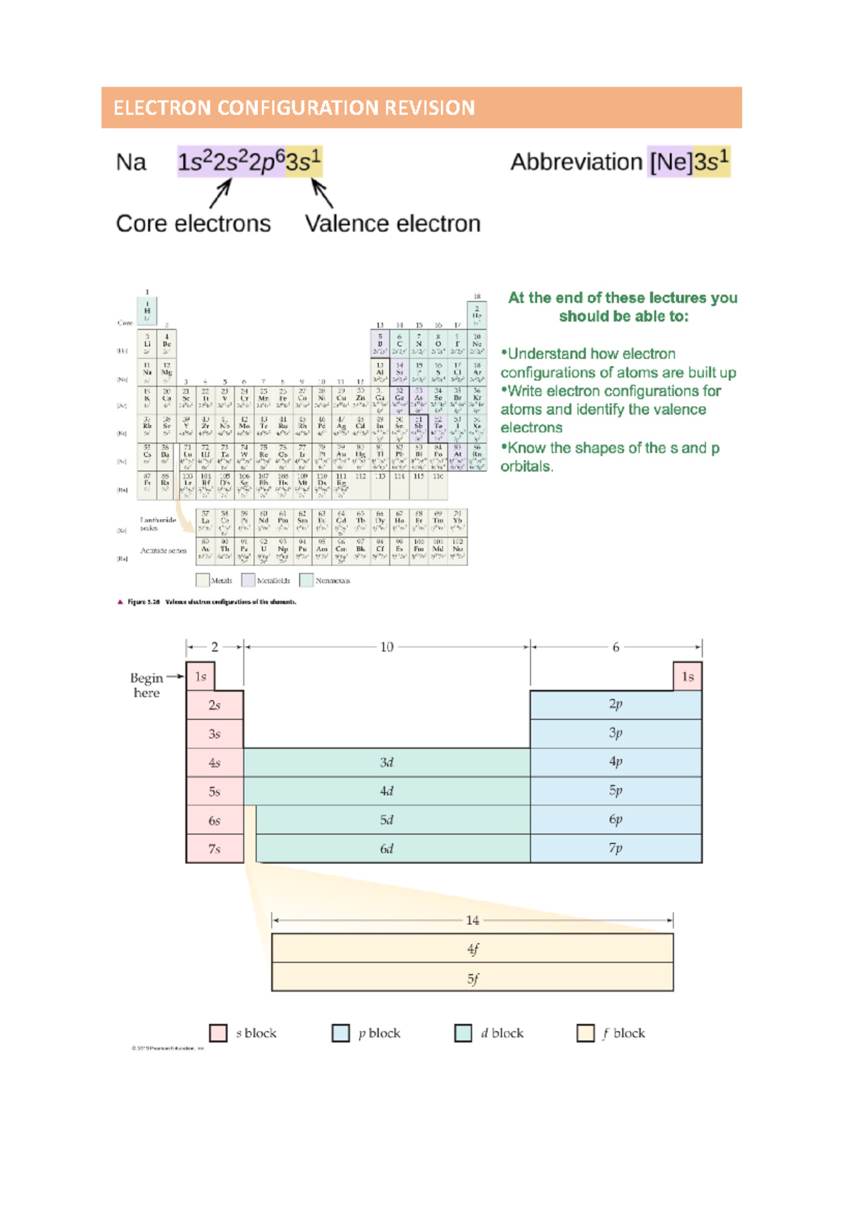 W5 L1 Electron Configuration - ELECTRON CONFIGURATION REVISION ...