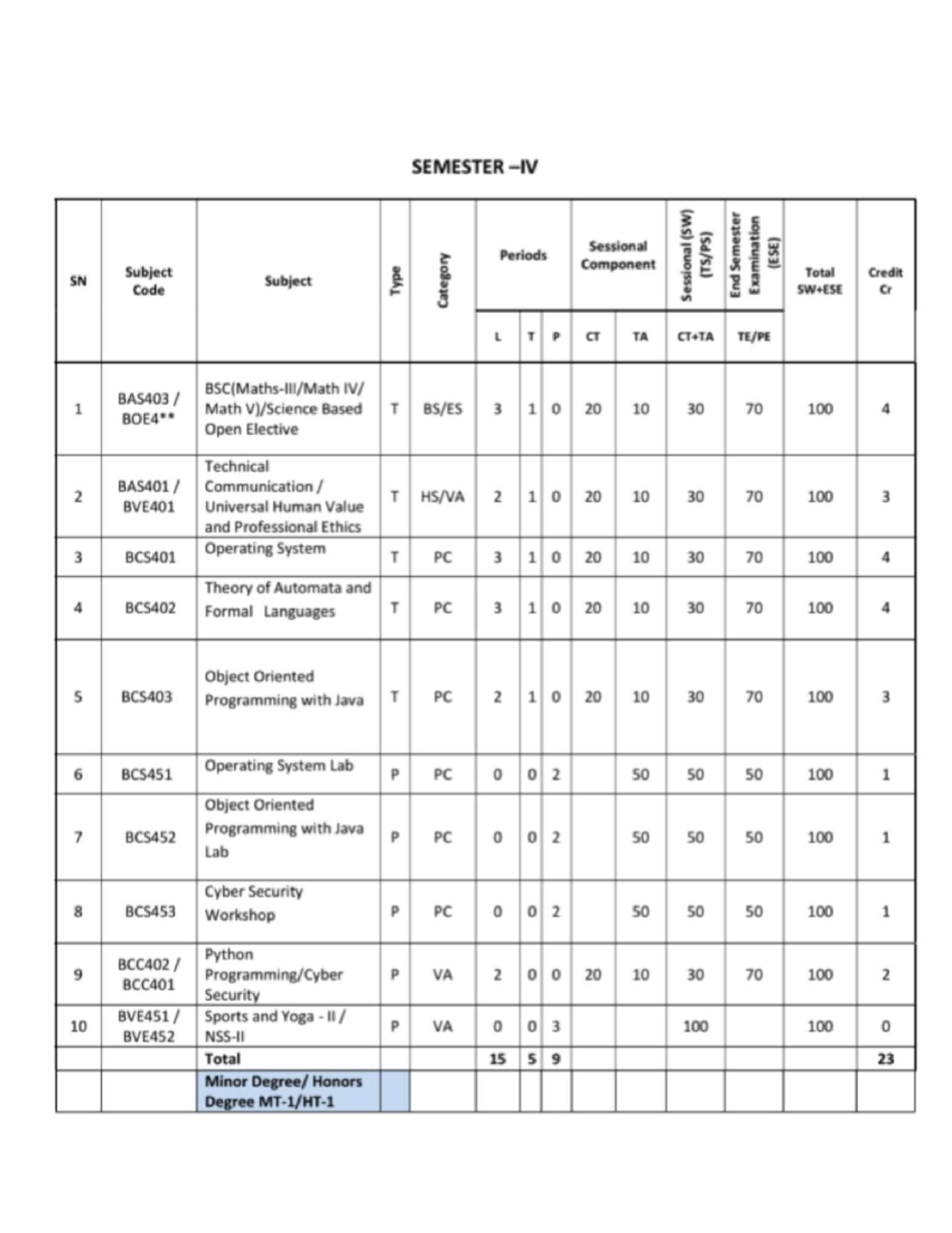 Syllabus for Fourth Semester Courses: BAS403, BCS401, BCS402, BCS403 ...