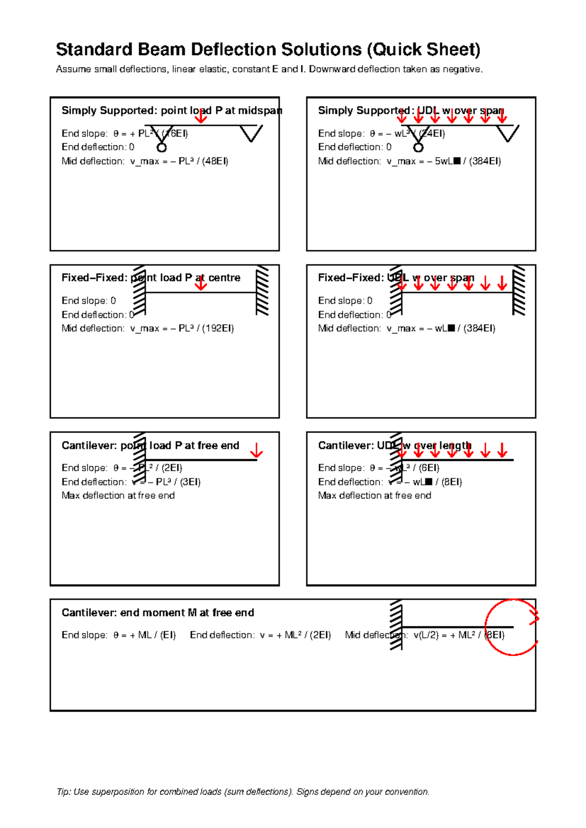 Beam Deflection Solutions Cheat Sheet (Quick Reference) - Studocu