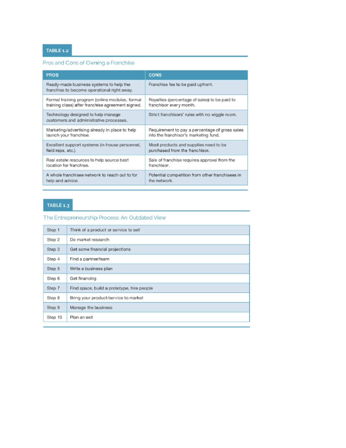 ENTR Chapter 1-3 pp slides - ENTR 2030 - CHAPTER - Studocu