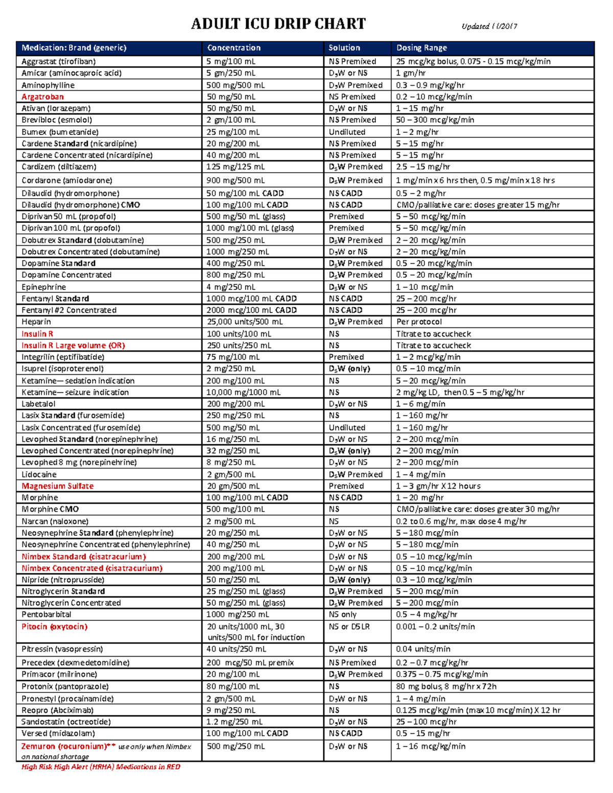 Adult ICU Drip Chart for High Alert Medications (Updated 11/2023) - Studocu