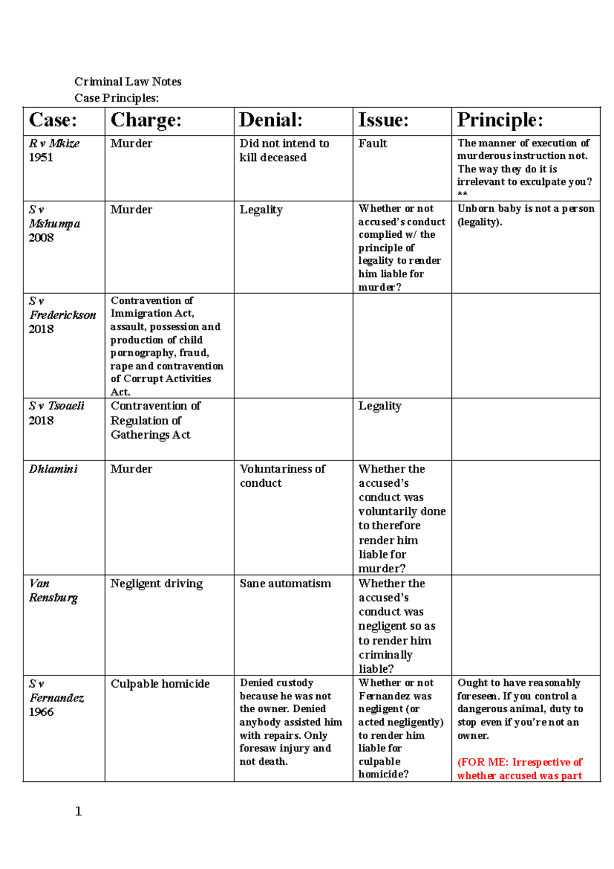 Criminal Law Notes: Key Principles and Case Summaries (CL 101) - Studocu