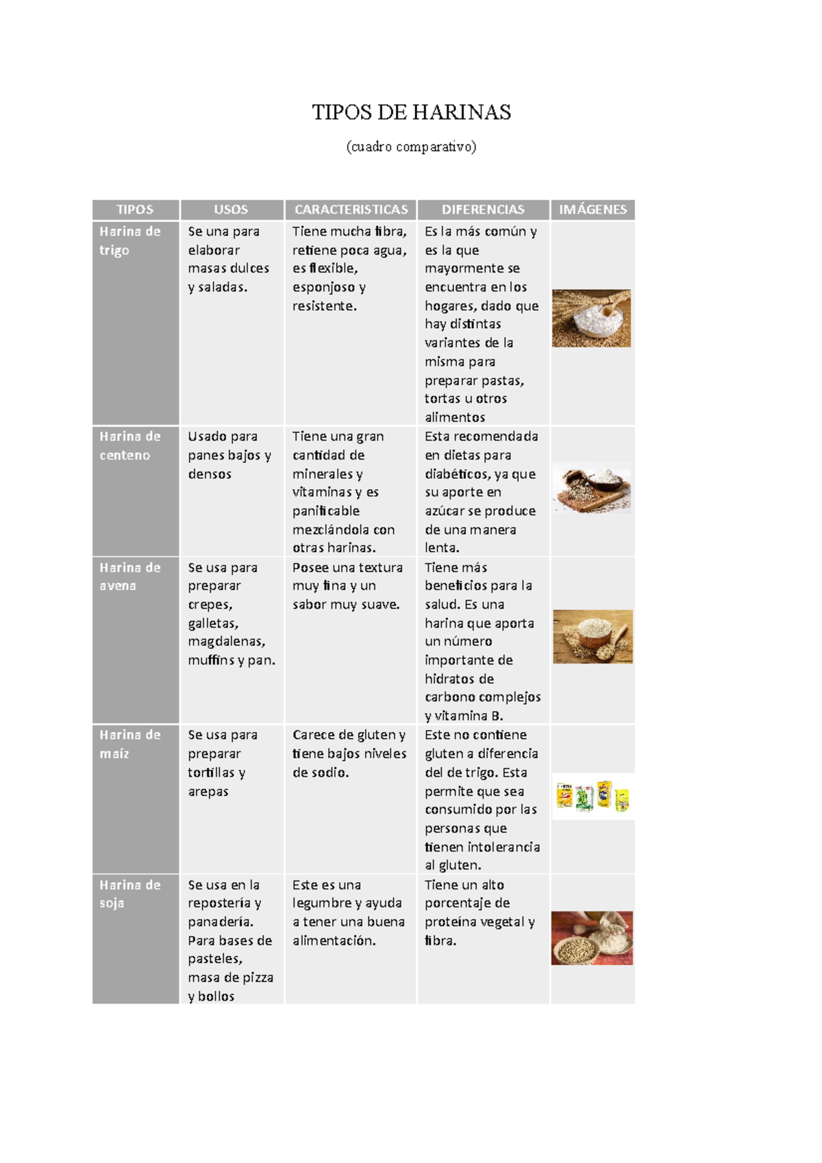 Tipos de Harinas - Comparativa y Ejercicios de Usos y Características ...