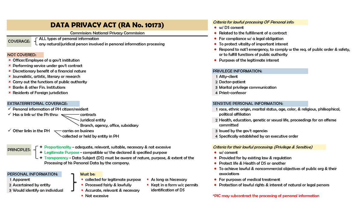 DATA PRIVACY ACT (RA No. 10173) - Comprehensive Study Notes - Studocu