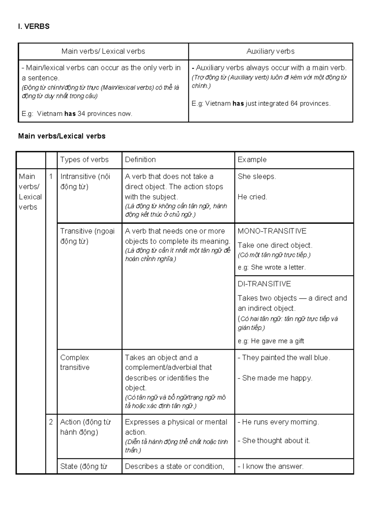Unit 2: Verbs & Auxiliary Verbs Overview - Studocu