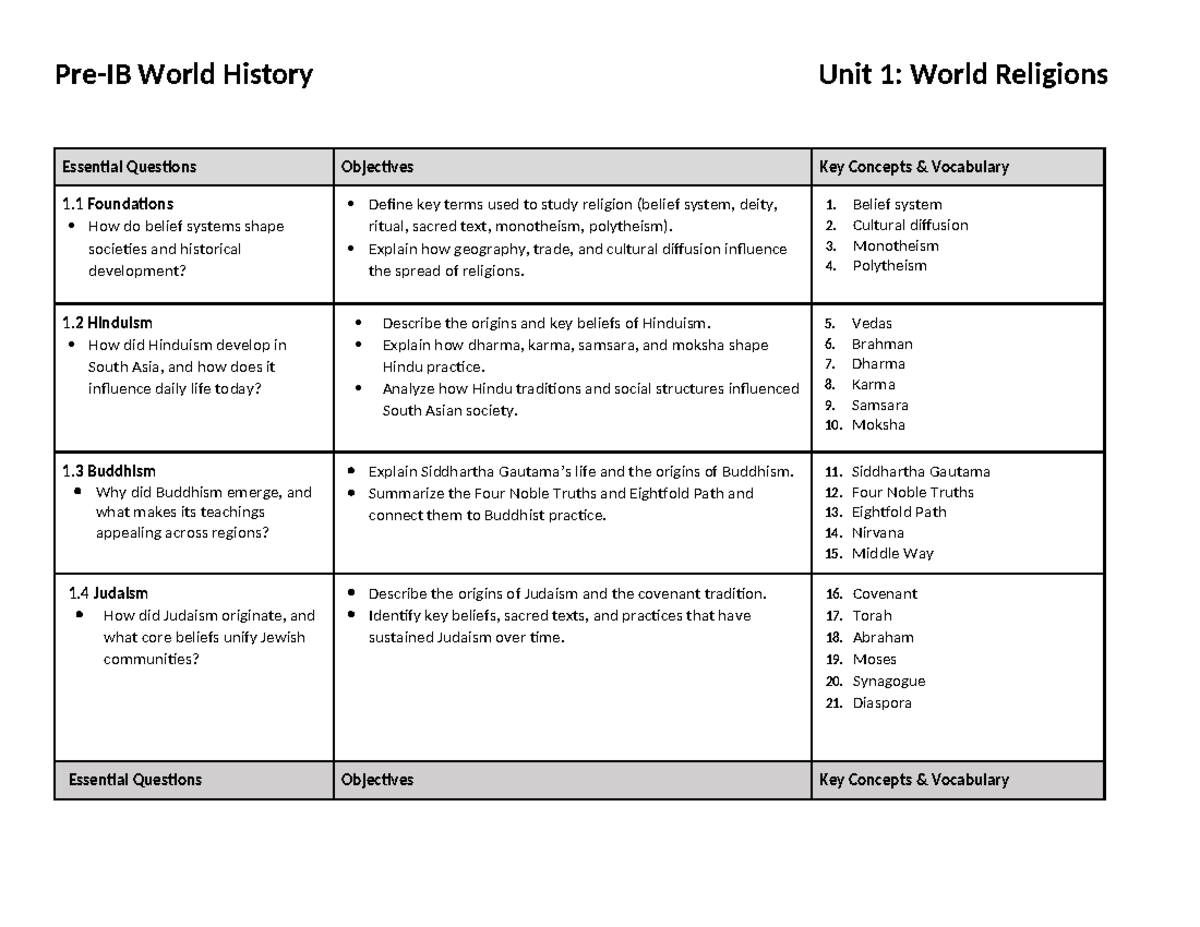 World History Unit 1: World Religions Organizer 2026 - Studocu