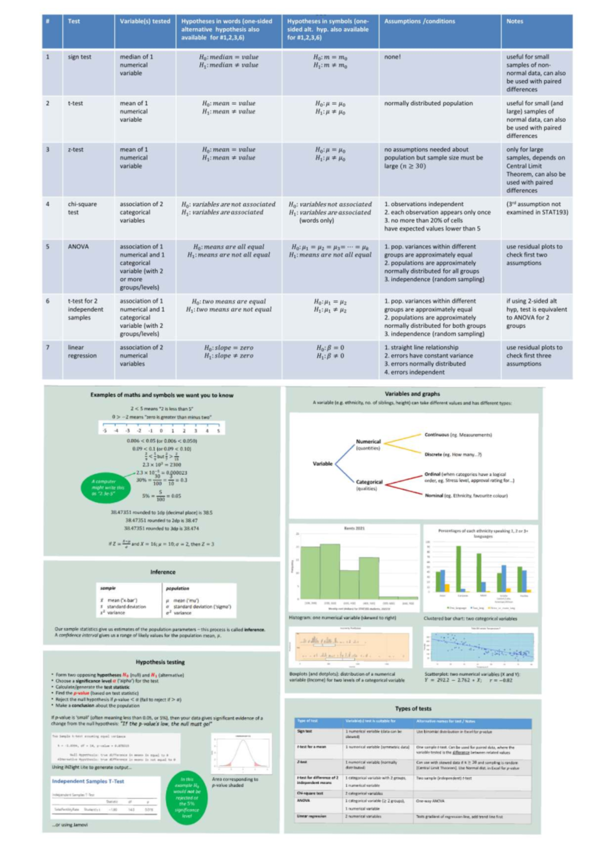 STAT193 Cheat Sheet: Hypothesis Testing & Statistical Tests 2024 - Studocu