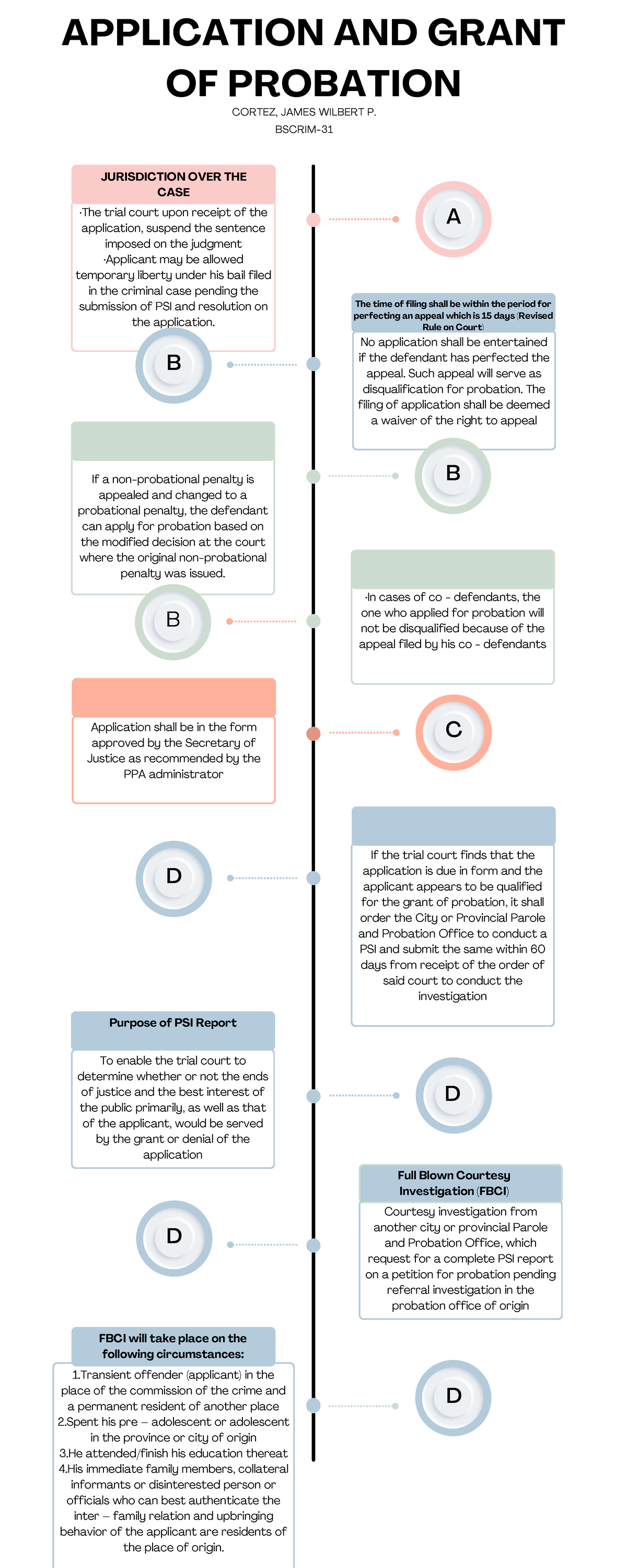 Probation Application Flowchart for BSCRIM-A Course - Studocu