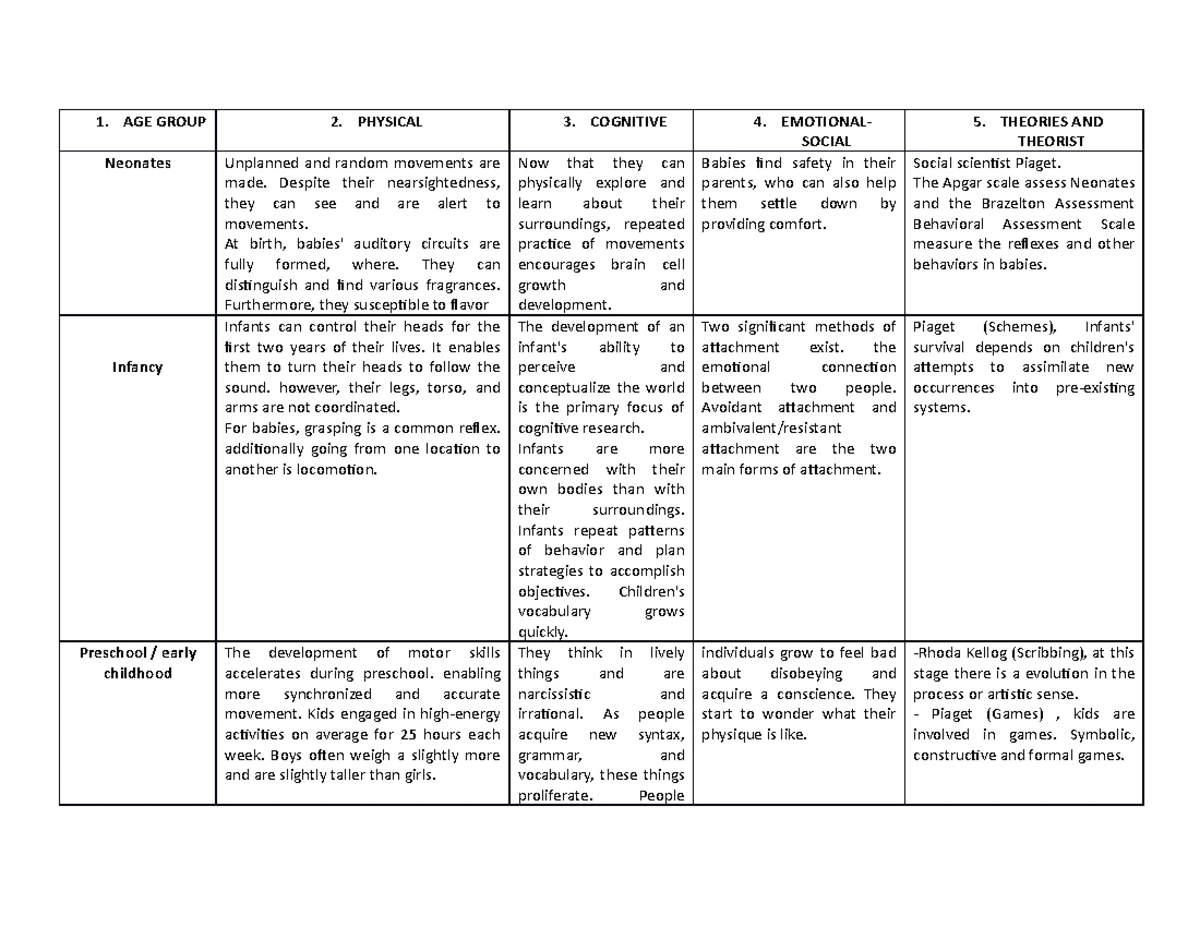 Stages Of Human Development Chart
