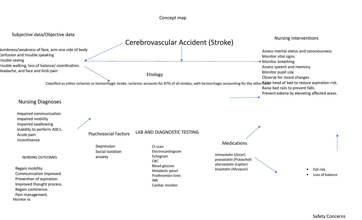 CVA (Stroke) Concept Map: Key Interventions & Nursing Diagnoses - Studocu